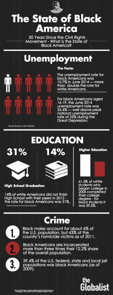 The State of Black America - The Globalist
