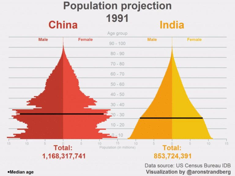 china-india-population-pyramids - The Globalist